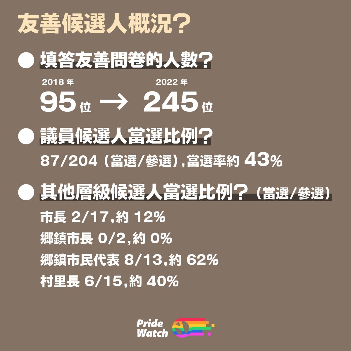 2022九合一大選友善分析 | PrideWatch